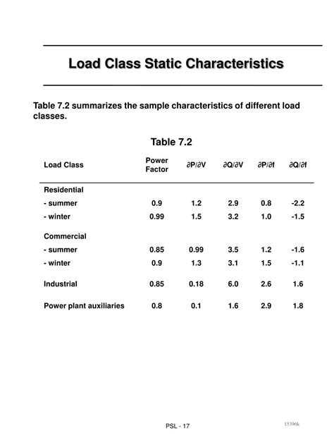 Ppt Power System Loads Powerpoint Presentation Free Download Id