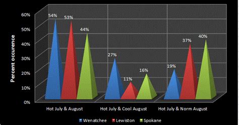 Inland Northwest Weather Blog Does A Hot July Mean That August Will Be