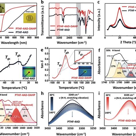 Structure Characterization Of Pthf‐4ad And Pthf‐4ad‐dahp A Download Scientific Diagram