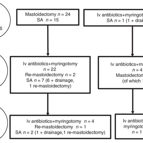 In Hospital Treatment Of Patients With Acute Mastoiditis Download Table