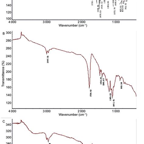 Infrared Spectrogram A Infrared Spectrogram Of Pyraclostrobin