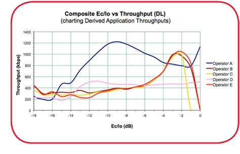 Voice And Data Benchmarking Gws