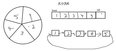 循环队列的实现循环单链表表示队列 Csdn博客