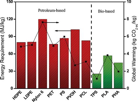 Pdf Review Of Recent Advances In The Biodegradability Of