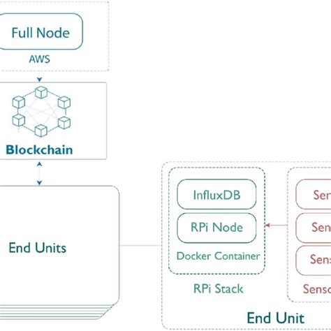 Schematic Overview Of The System Infrastructure Download Scientific