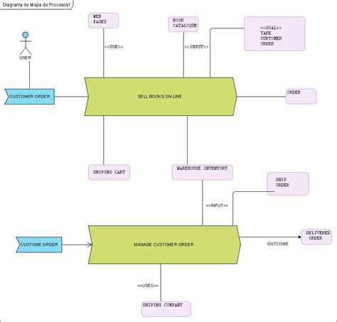 Administración De Los Sistemas De Información Mapa De Procesos 1