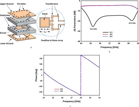 waveguide‐to‐microstrip transition a structure b simulated