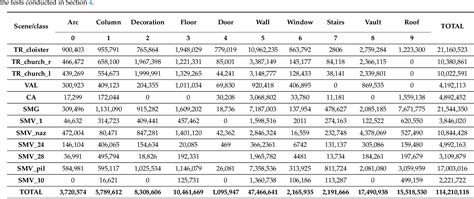 Table 1 From Point Cloud Semantic Segmentation Using A Deep Learning Framework For Cultural