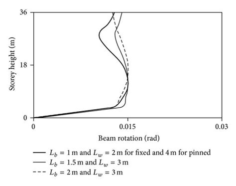 A Beam Rotation For Fixed Base Condition At Cp Level B Beam