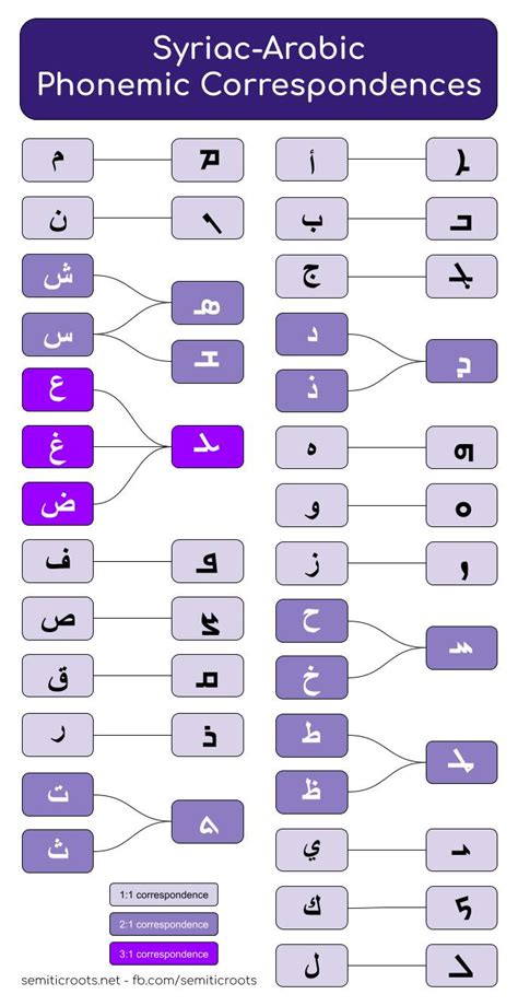 Semitic Roots A Quick Reference Chart For Syriac Arabic