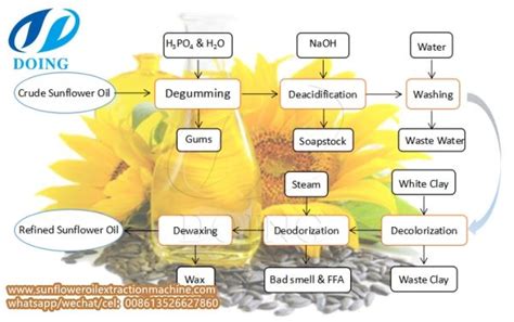 Sunflower Oil Refining Process Flow Chart Sunflower Oil Oil Refinery