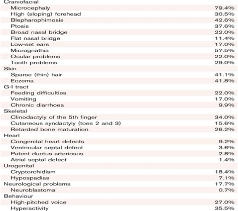 Anaesthesia And Orphan Disease Dubowitz Syndrome European Journal Of
