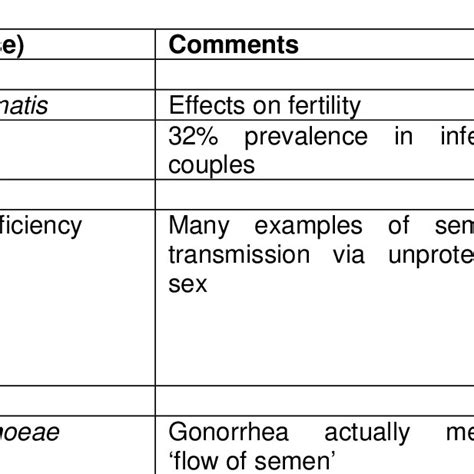 Some Examples Of The Semen Microbiome And Reproductive Biology Download Scientific Diagram