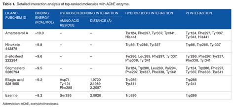 Detailed Interaction Analysis Of Top Ranked Molecules With Ache Enzyme