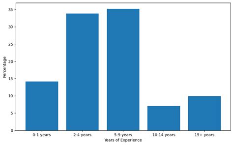 Research Survey Productivity Benefits From Databricks Assistant