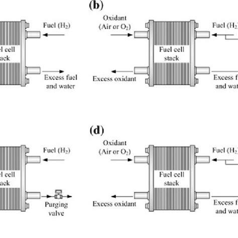 2 Fuel Delivery Configuration In Typical Fuel Cell Stacks A Flow Download Scientific Diagram