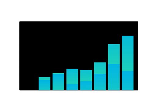 Spotfire Understanding Column Charts