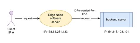How To Pass The Real Client Ip Addresses To Backend Servers Via Special
