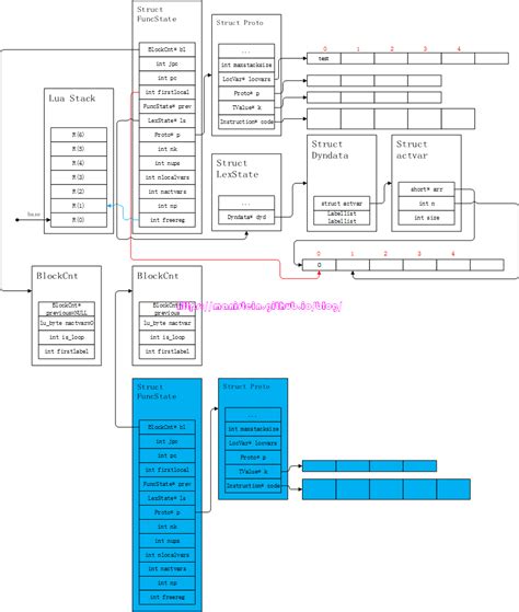 构建lua解释器part8：构建完整的语法分析器下