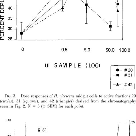 The Second Rp Chromatography Profile Of Active Fraction 31 Shown In