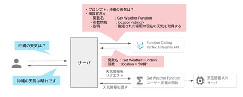 Vertex Ai Gemini Apiのfunction Callingを触ってみた！！ G Gen Tech Blog