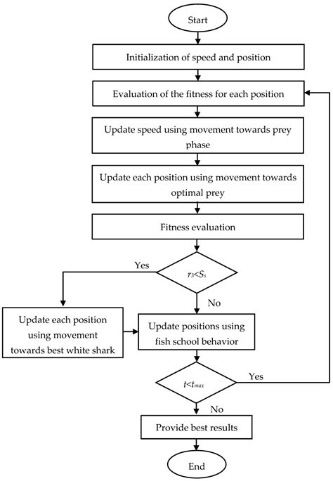 Energies Free Full Text Optimal Allocation And Size Of Renewable