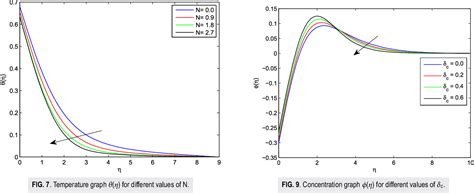 Figure 9 From Mixed Convection Flow Of Oldroyd B Nano Fluid With Cattaneo Christov Heat And Mass