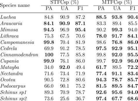 Average Users Accuracy Ua Producers Accuracy Pa And F1 Score