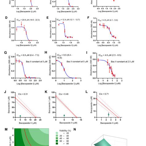 Comparison Of The Half Maximal Inhibitory Concentration Ic50 Values
