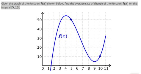 solved given the graph of the function f x shown below