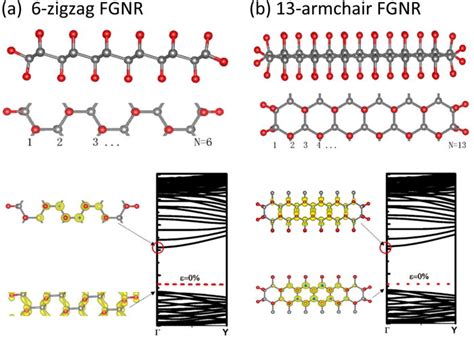 Band Gap Engineering In Fluorographene Nanoribbons Under Uniaxial Strain Journal Of Applied