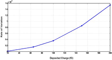 Rate Of Variance Of The Output Simulated Gaussian Pulses In Comparison Download Scientific