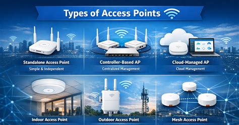 Access Points What They Are And Their Types