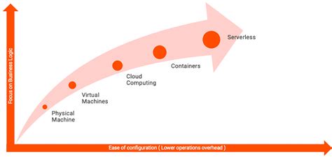 Introducing Cloud Data Integration Advanced Serverless Informatica