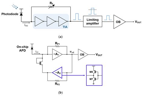 A Low Noise Cmos Transimpedance Limiting Amplifier For Dynamic Range Extension