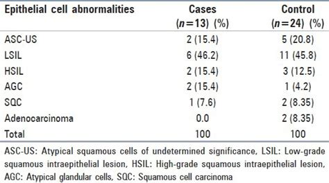 Distribution Of Epithelial Cell Abnormalities In The Cases And The Controls Download