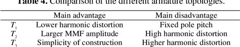 Table 4 From Design Of A Linear Synchronous Motor With High Temperature