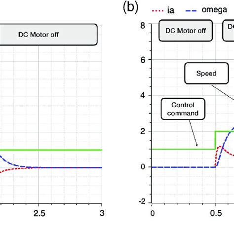Expected Versus Faulty Behavior Of The Wheel Drive Download Scientific Diagram