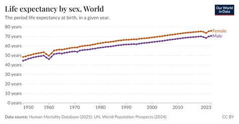 Life Expectancy By Sex Our World In Data