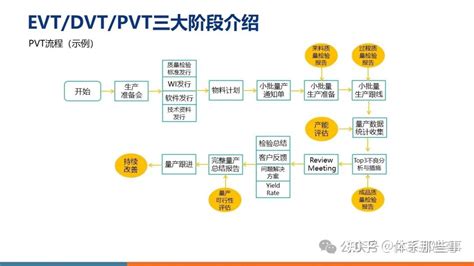 什么是evt、dvt、pvt、mp？ 知乎
