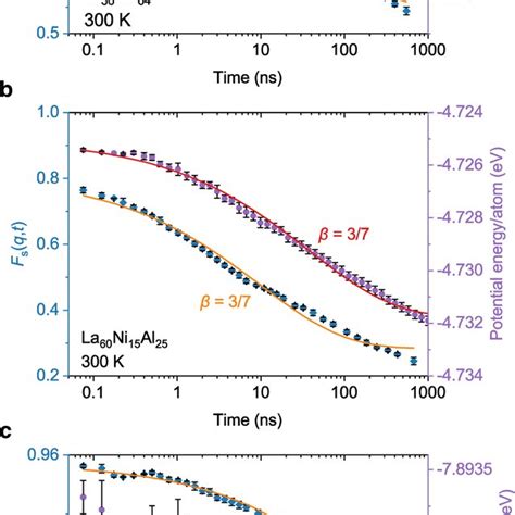 Room Temperature Relaxation Dynamics For Various Metallic Glasses A C