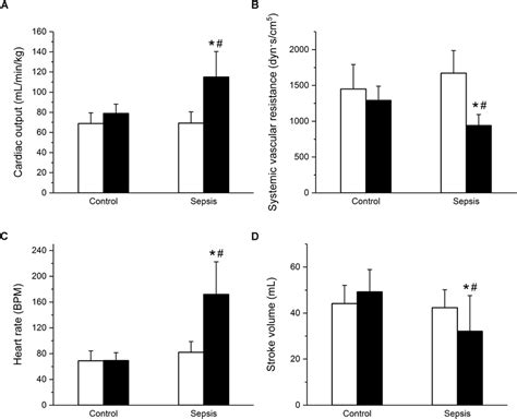 Hyperdynamic Circulation In Sepsis A Cardiac Output In Control N Download Scientific
