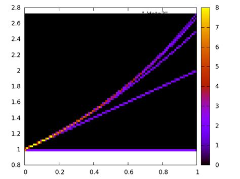 Making Eye Diagram With Gnuplot Stack Overflow