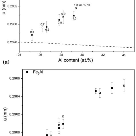 Lattice Constant Of Fe Al In Dependence On The A Al And B Nb Download Scientific Diagram