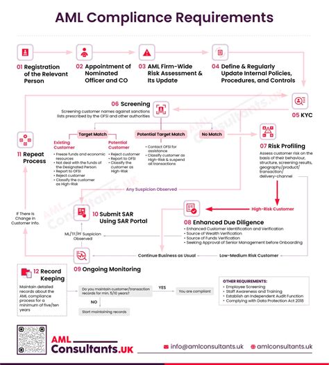 Aml Infographic