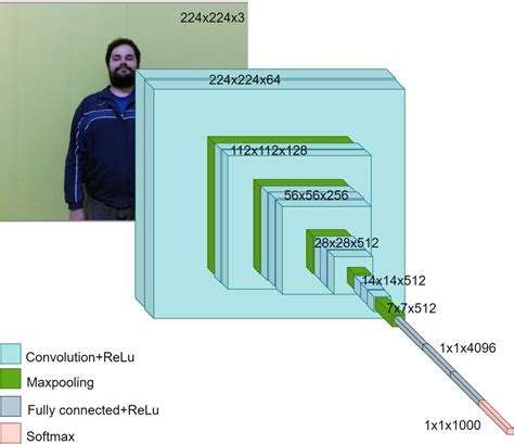 The Architecture Of Vgg16 Network 12 Download Scientific Diagram