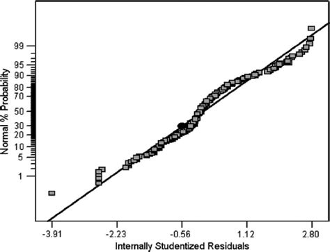 Normality Plot Of Log Sf Download Scientific Diagram