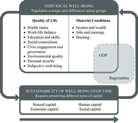 3 The Oecd Wellbeing Conceptual Framework Source Oecd 2013 Fig
