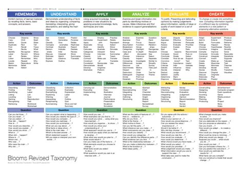 Blooms Taxonomy Guide Pdf Knowledge Idea