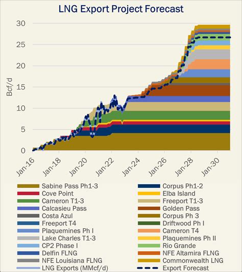 Skys The Limit For Lng Export Demand East Daley Analytics